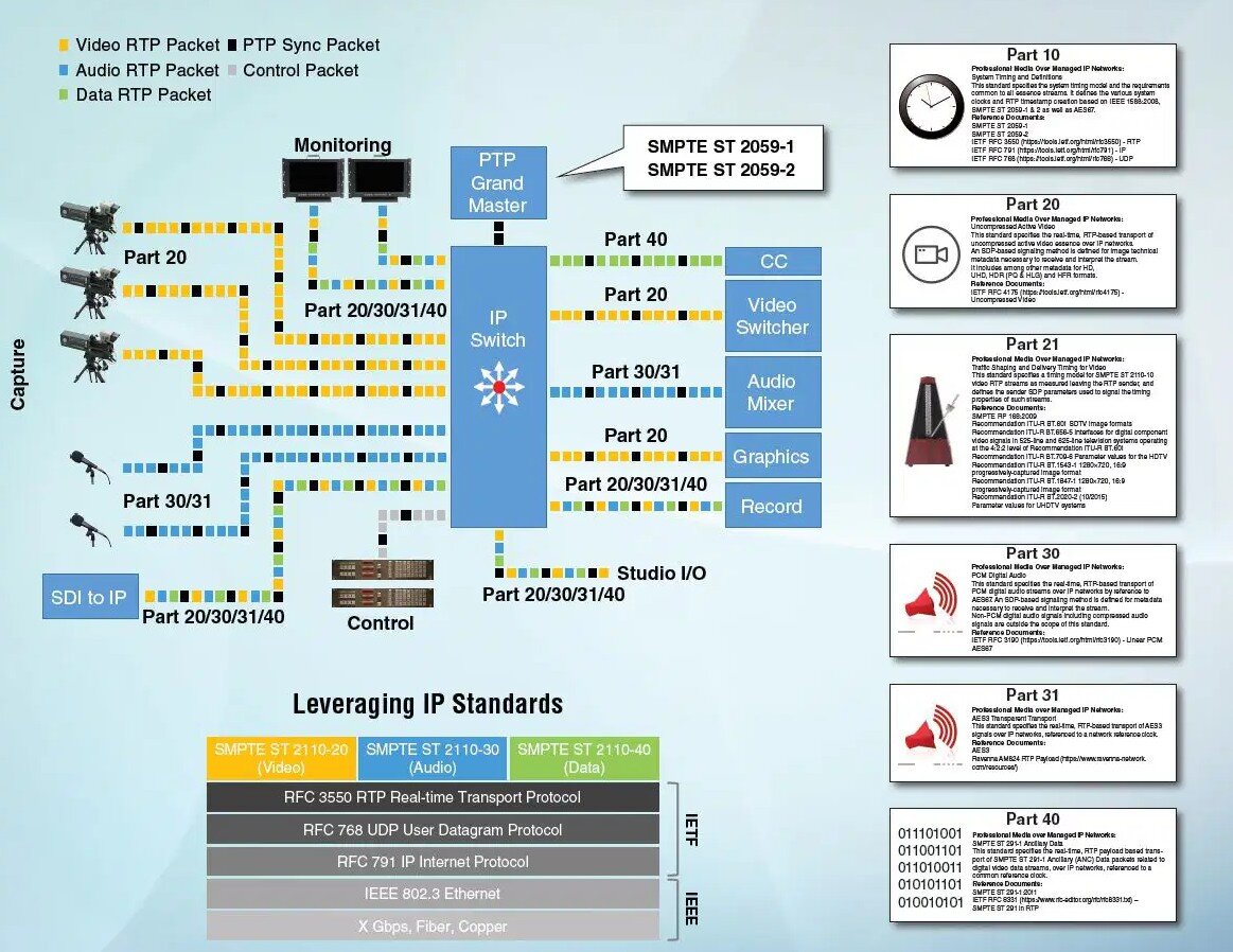 The SMPTE 2110 standard and Blackmagic Design IP2110 broadcast devices